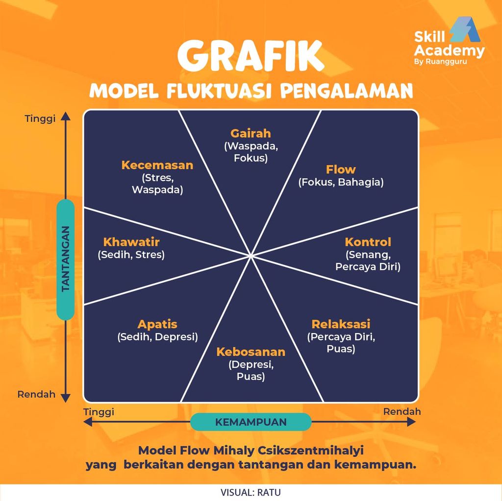 Cara Masuk Flow State: Sebuah Zona untuk Bahagia dan Produktif - Blog Pengembangan Skill ...